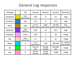 Sp log - Well logging | PDF