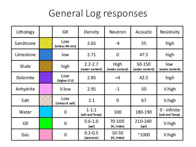 Sp log - Well logging