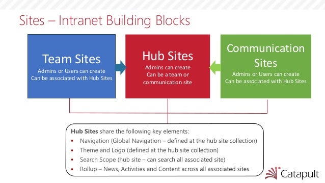 Hub Sites - SharePoint Online - SPSHOU