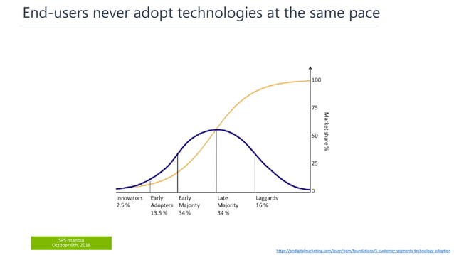 SPS Istanbul - How to empower your end-users with Microsoft 365 | PPT