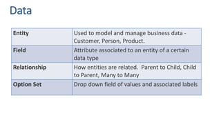 SharePoint Saturday Leicester - Getting Started with Model Driven ...