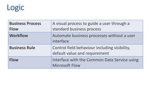 SharePoint Saturday Leicester - Getting Started with Model Driven ...
