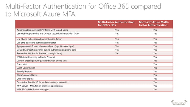 SPSLisbon 2017 Office 365 Multi-factor Authentication with Microsoft ...