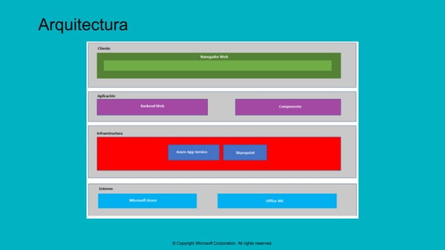 SharePoint y Dynamics 365 FnO - Mejor juntos | PPTX