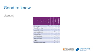 Model-Driven Apps with PowerApps | PPTX