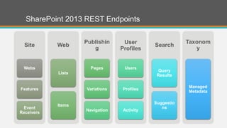 Are you getting Sleepy. REST in SharePoint Apps | PPTX