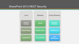 Are you getting Sleepy. REST in SharePoint Apps | PPTX
