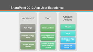 Are you getting Sleepy. REST in SharePoint Apps | PPTX