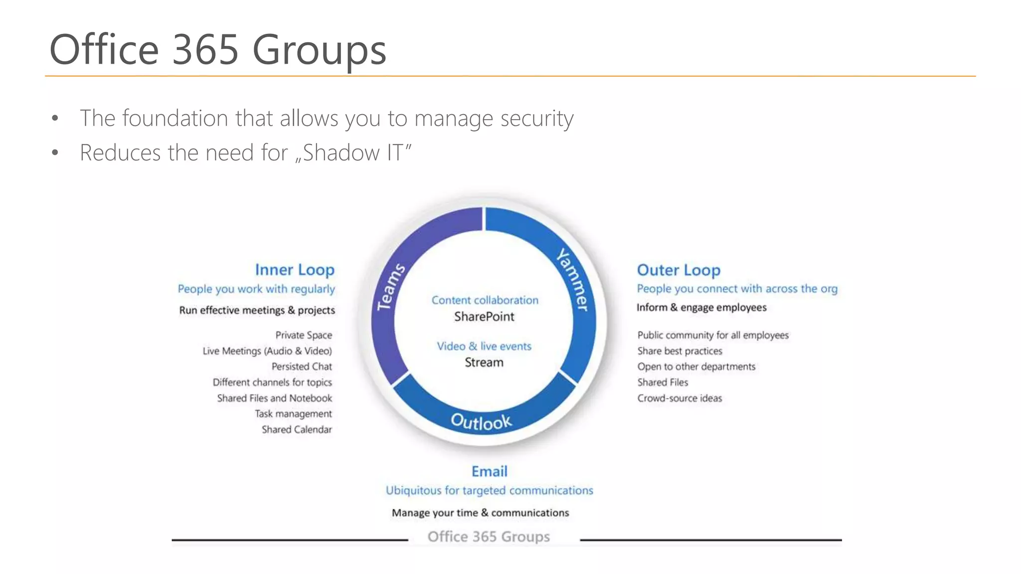 Governance in the Modern Workplace: SharePoint, OneDrive, Groups, Teams ...