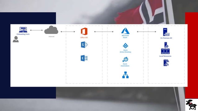 SPS Oslo 2018 - Office 365 User Onboarding | PPTX | Operating Systems | Computer Software and ...