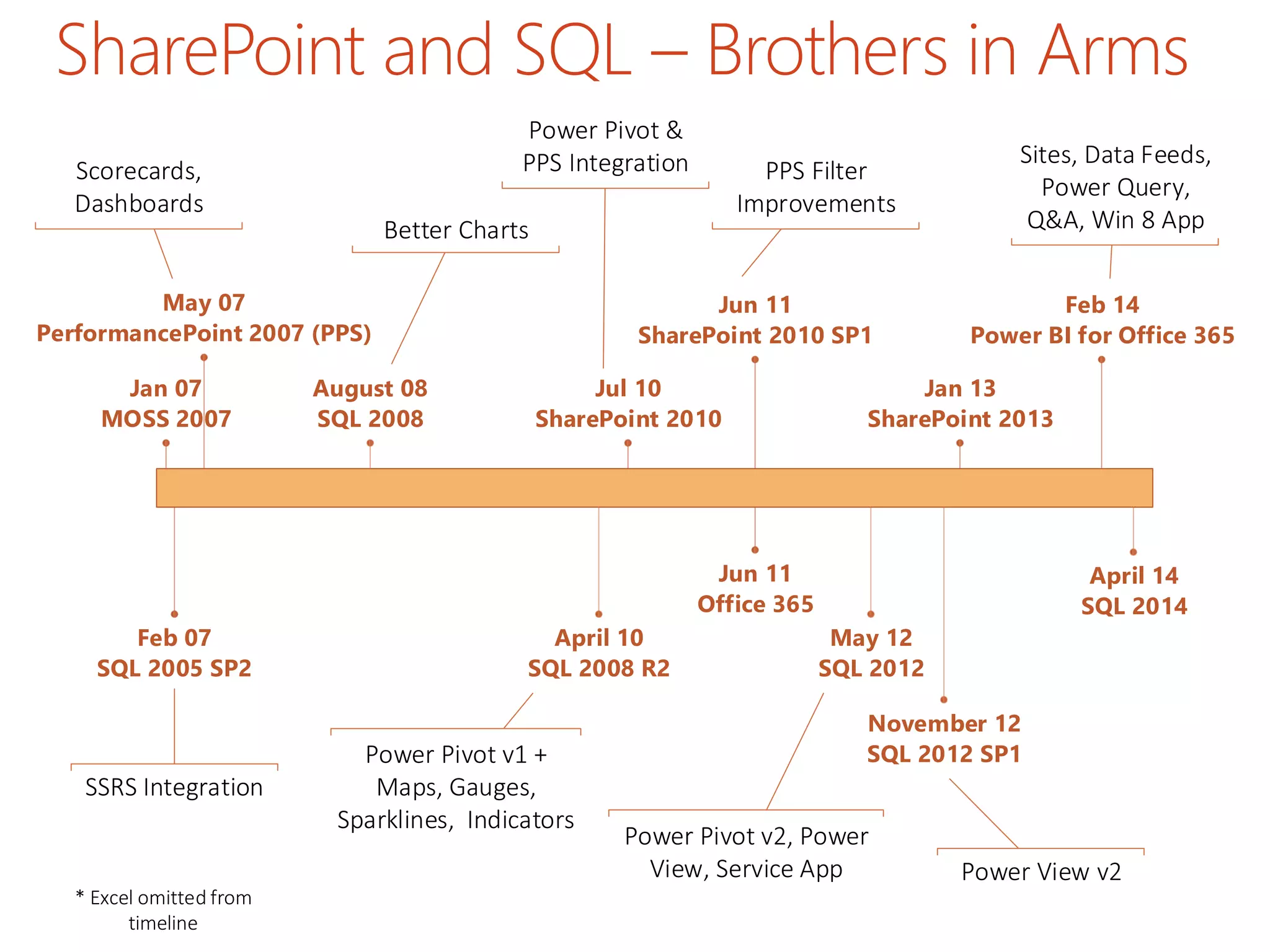 Power BI in Office 365 | PPT