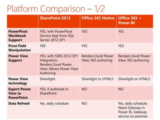 Power BI in Office 365 | PPT