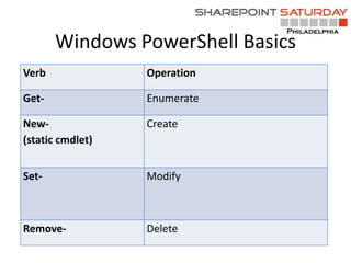 PowerShell for SharePoint Admins | PPTX