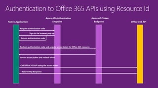 Deep Dive Mobile Development with Office 365 | PPT