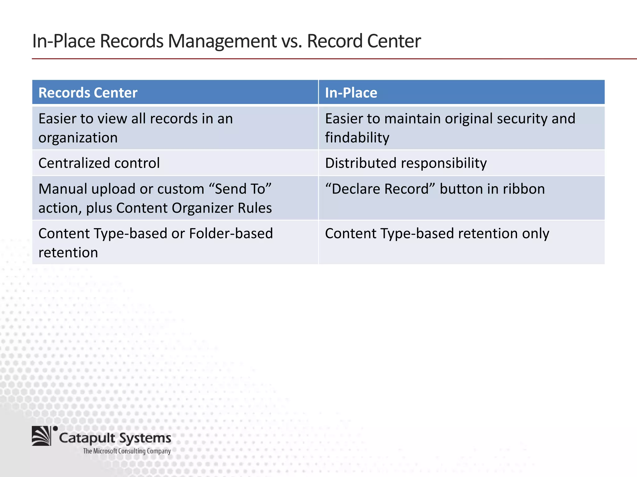 Dynamic Records Management in SharePoint | PPT