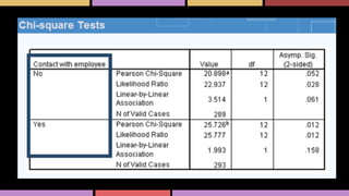 Spss cross classification | PDF