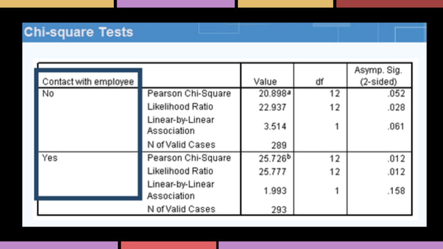 Spss cross classification | PDF