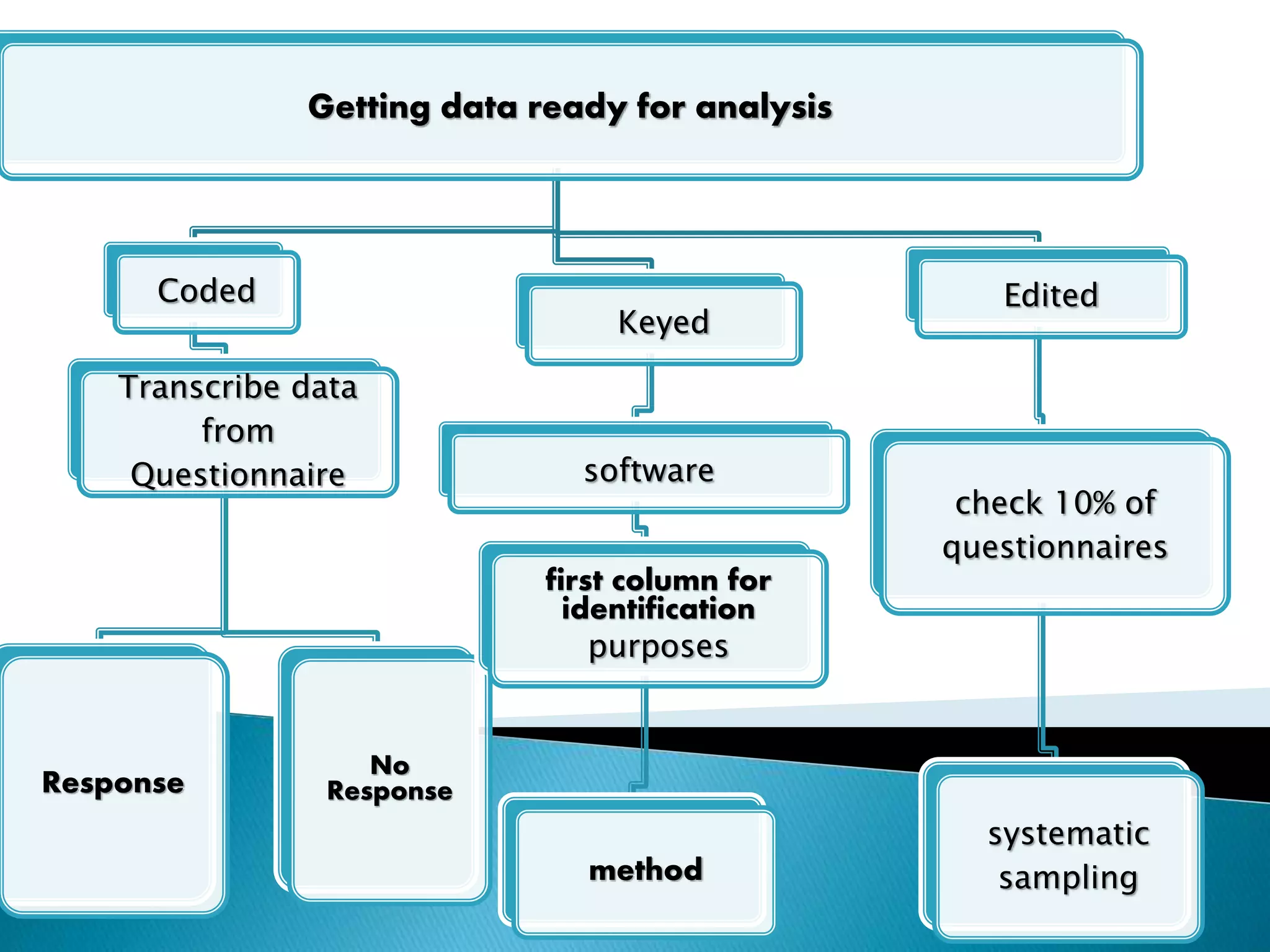 data analysis techniques and statistical softwares | PPT