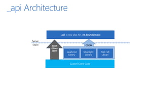 Understanding the REST API of SharePoint 2013 | PPTX