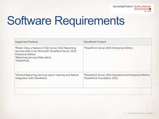SPS St Louis - SSRS 2012 SharePoint 2013 List Reporting | PPT | Free ...