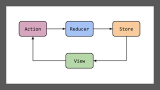 SPS Stockholm Introduce Redux in your SPFx solution | PPTX