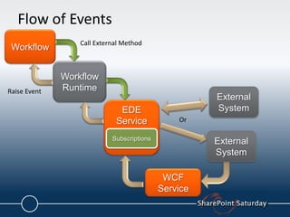 SharePoint Saturday Workflow in Action | PPTX