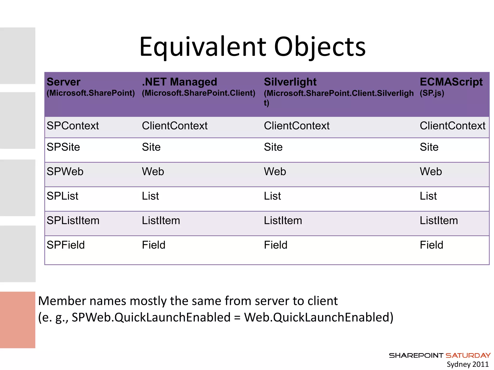SharePoint Saturday - Sandbox development | PPT