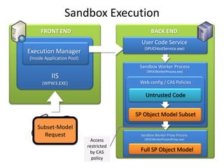 SharePoint Saturday - Sandbox development | PPT