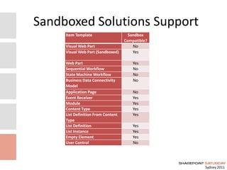 SharePoint Saturday - Sandbox development | PPT