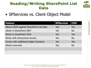 SPSTC - SharePoint & jQuery Essentials | PPT