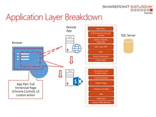 Designing for SharePoint Provider Hosted Apps | PPT