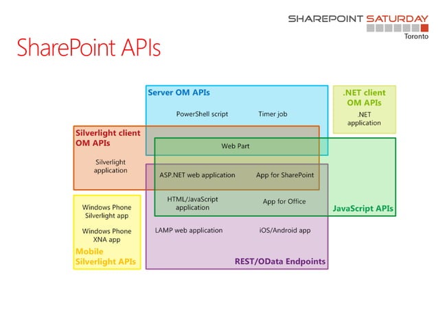 Designing for SharePoint Provider Hosted Apps | PPT