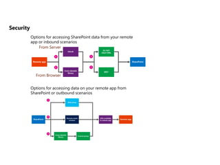 Designing for SharePoint Provider Hosted Apps | PPT