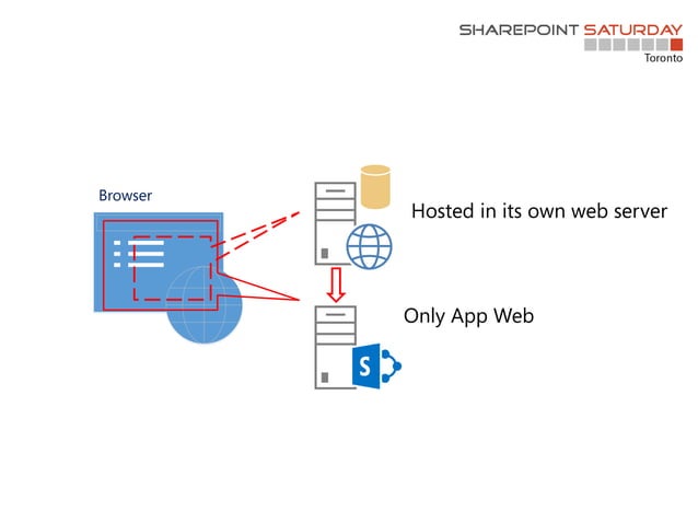 Designing for SharePoint Provider Hosted Apps | PPT