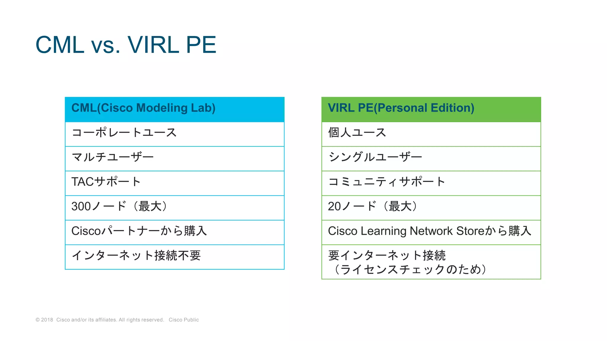 VIRLとPyATSで実現するネットワークCI | PPTX