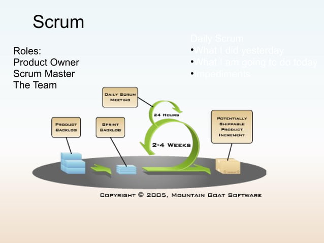 Lean-Agile SharePoint Development | PPT