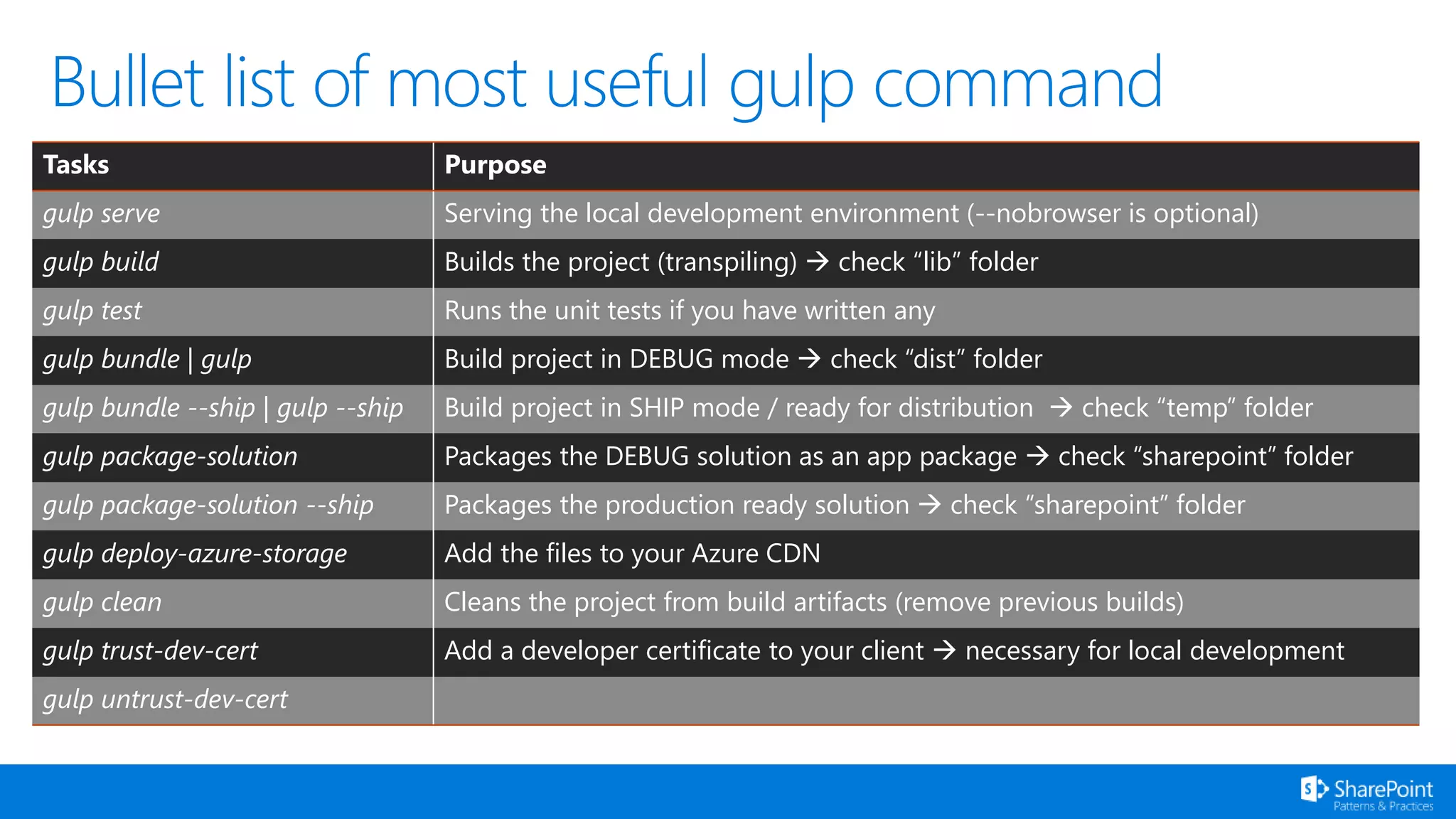 SharePoint Saturday Zurich 2017 - SharePoint Framework the new ...