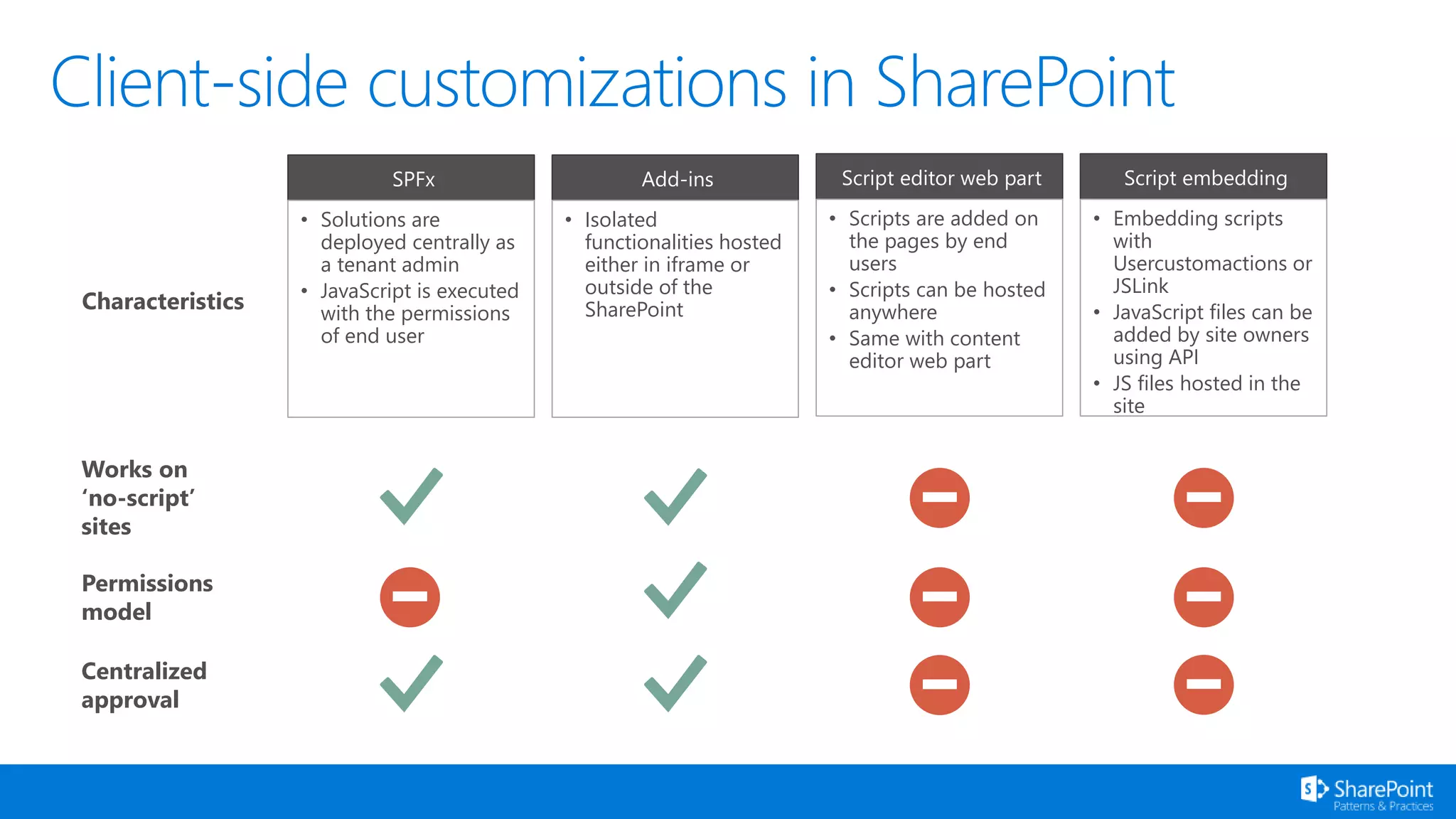 SharePoint Saturday Zurich 2017 - SharePoint Framework the new ...