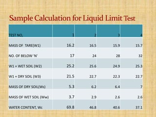 Standard Penetration Test & Liquid Limit,Plasticity Limit | PPTX