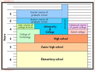 Japan's Educational System | PPTX | Education industry | Industries