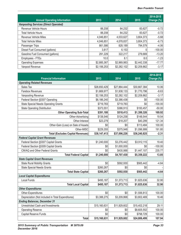 WSDOT 2015 Summary of Public Transportation | PDF | Rail Travel ...