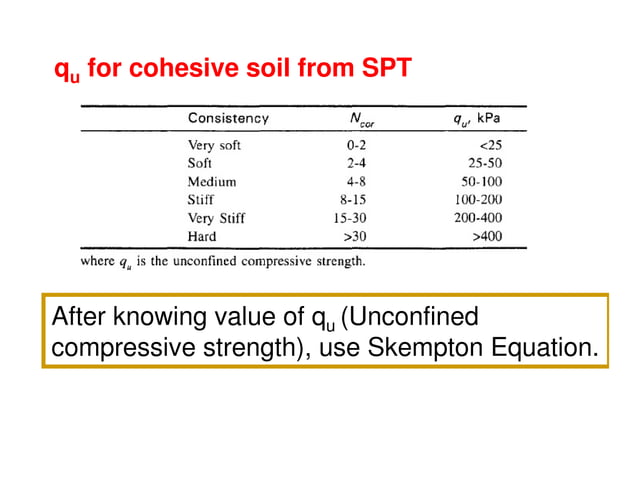 Bearing Capacity of Shallow Foundation SPT