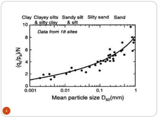 Spt cpt correlation | PPTX