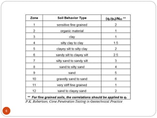 Spt cpt correlation | PPTX