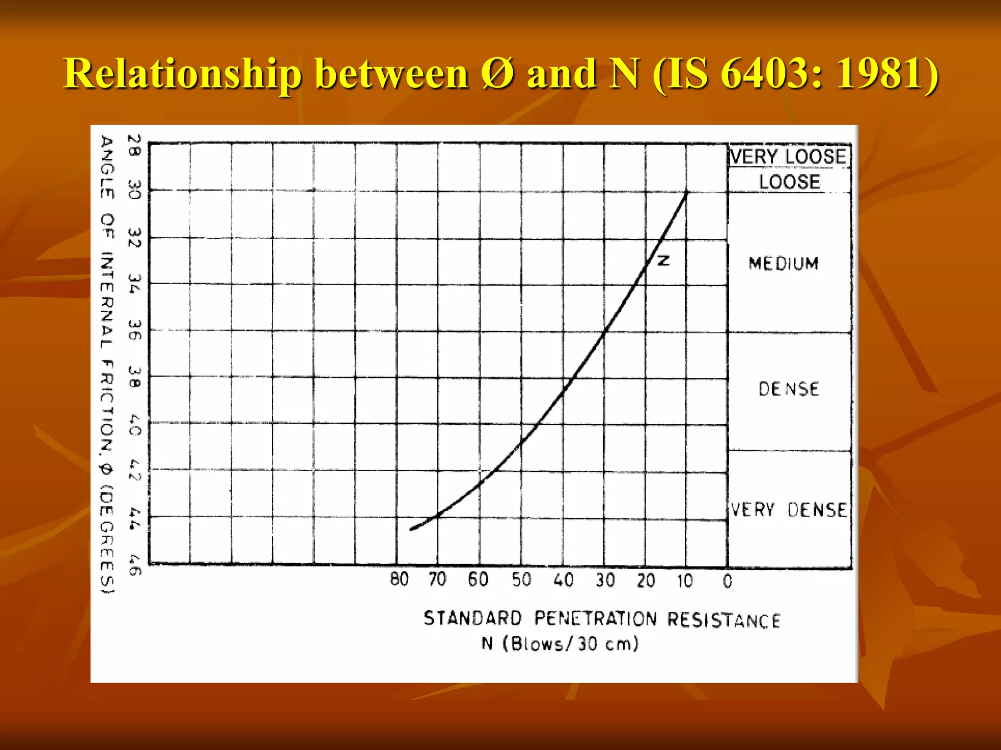 SPT CORRELATIONS.ppt