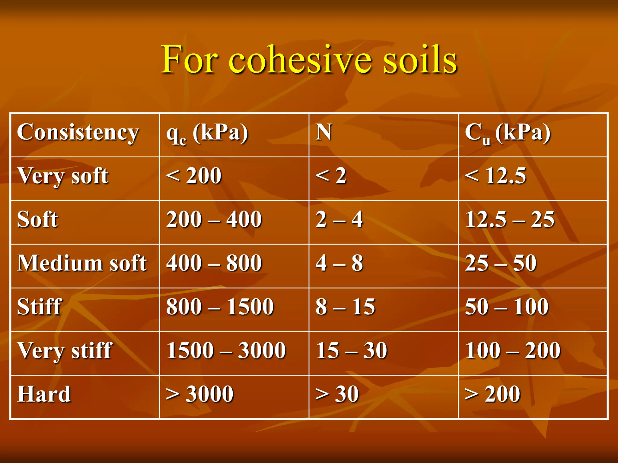SPT CORRELATIONS.ppt