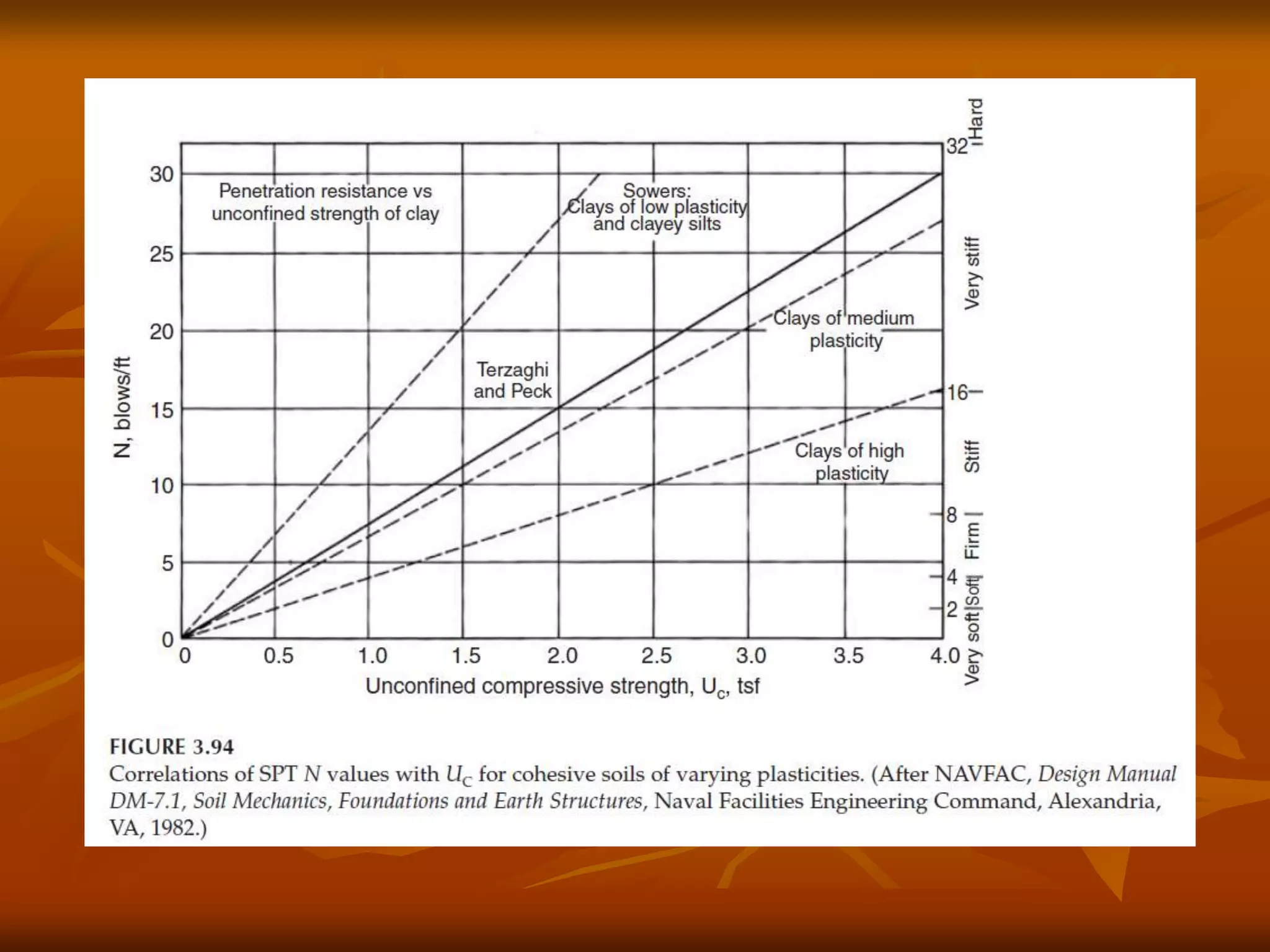 SPT CORRELATIONS.ppt