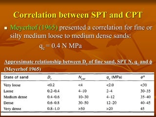 SPT CORRELATIONS.ppt