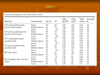 SPT CORRELATIONS.ppt
