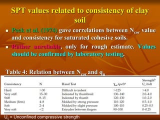 SPT CORRELATIONS.ppt